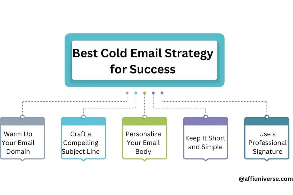 Mastering Cold Email | Strategies, Domain Variations & Verif